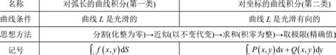 Comparison Of Curve Integrals 表 2 曲线积分对比 Download Scientific Diagram