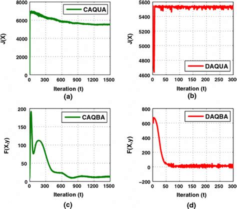 the convergence of proposed algorithms download scientific diagram