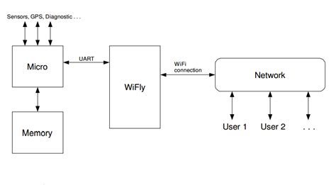 App Note Wi Fi Data Logger Dangerous Prototypes