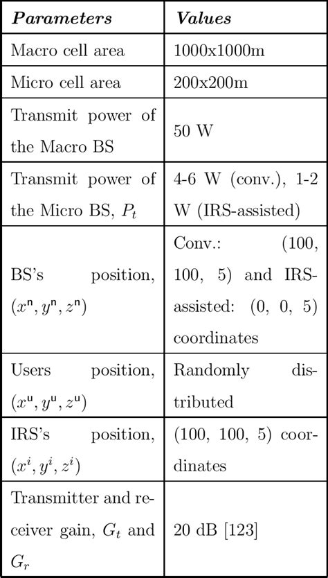 Table 1 From Maximization Of User Association Deploying Irs In 6g