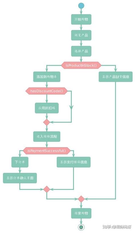 chatgpt也能画图？教你一键生成时序图、类图、流程图、状态图以及用例图 知乎