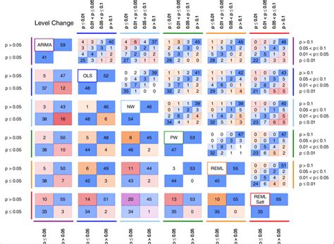 Pairwise Agreement In Statistical Significance Of Estimates Of P Value