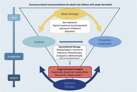 Systemic Treatment For Atopic Dermatitis Pdf Systematic Review Of