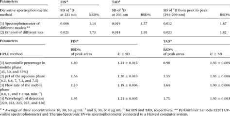 Robustness Of The Proposed Methods For The Simultaneous Determination