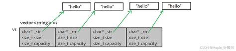【c 初阶】七、stl vector模拟实现 c 语言 实现 vector csdn博客