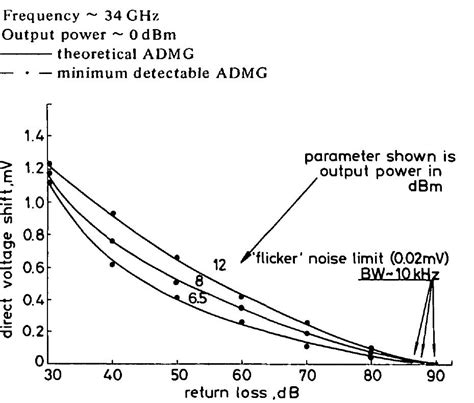 Typical Inp Gunn Diode Bias Voltage Shift From The ‘free