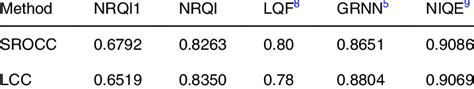 Image Quality Assessment Iqa Results On Live Entire Database