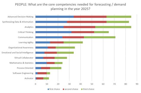 The Demand Planner Of The Future Will Not Report To Supply Chain Demand Planning Sandop Ibp