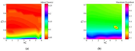 Mathematics Free Full Text Improved Vibration Suppression Strategy