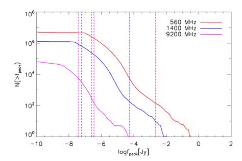 Cumulative Source Counts For The Three Simulated Maps For The Full Fov
