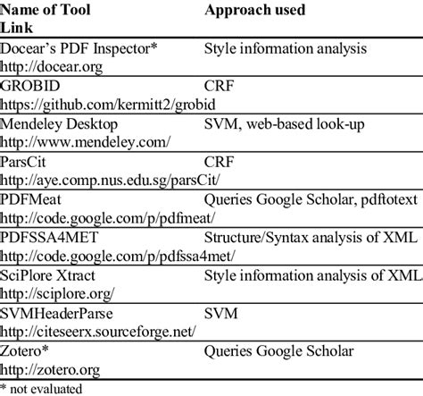 Tools For Metadata Extraction From Pdf Documents Download Table
