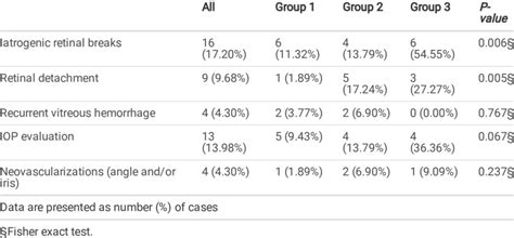 Intraoperative And Postoperative Complications Download Scientific Diagram