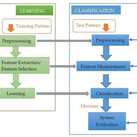 schematic of pattern recognition download scientific diagram