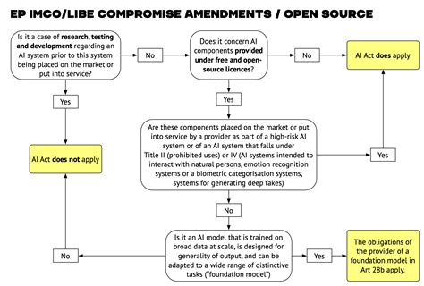 Undermining The Foundation Of Open Source Ai Open Future