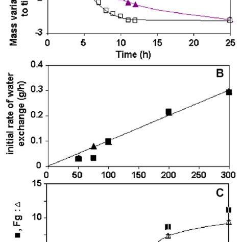 Effect Of The Concentration Of Dextran 100000 In The Counterdialysing