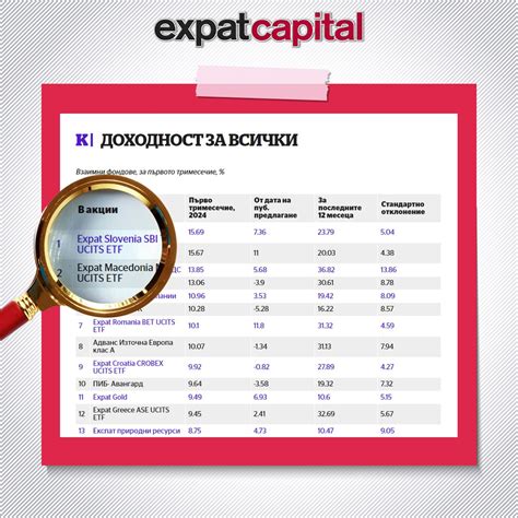Класацията на Капитал за най доходоносни фондове за първото тримесечие на 2024 г показва