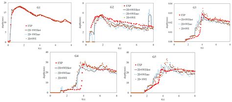 A Comparison Of Numerical Schemes For Simulating Reflected Wave On Dry And Enclosed Domains