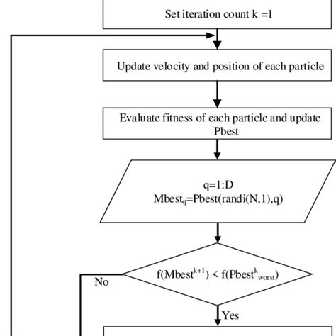 The Flowchart Of The Proposed Mpso Mppt Method Download Scientific
