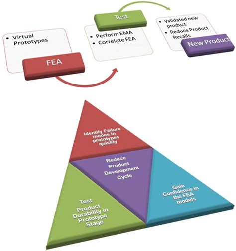 Benefits Techpassion Vmap Scilab Nvh Fea Test Correlation