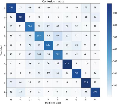The Confusion Matrix Of The Emg Capsnet On The Cifar Dataset