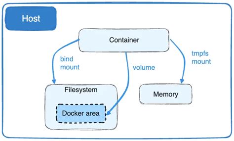 Как передать файл между контейнерами Docker