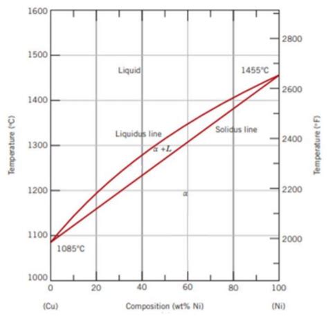 Solved The Alloy Containing Cu And Ni By Weight Chegg