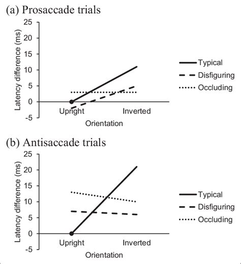 Saccade Latency Differences Between Each Face Condition And The Latency
