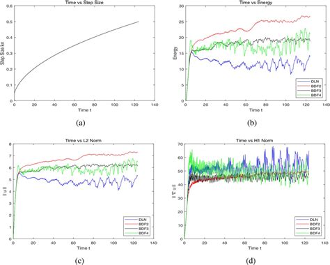 Energy U And ∇u Of Dln Bdf2 Bdf3 And Bdf4 With Variable Time Download Scientific