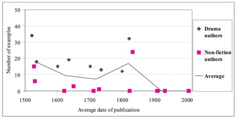 Subjunctive Were In Main Clauses Download Scientific Diagram