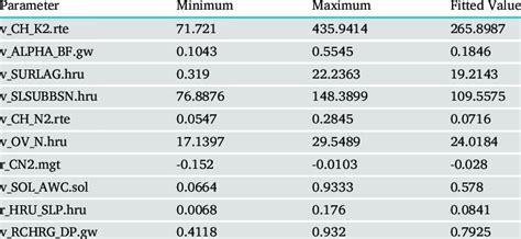 List Of Calibrated Parameters And Their Value Download Scientific Diagram