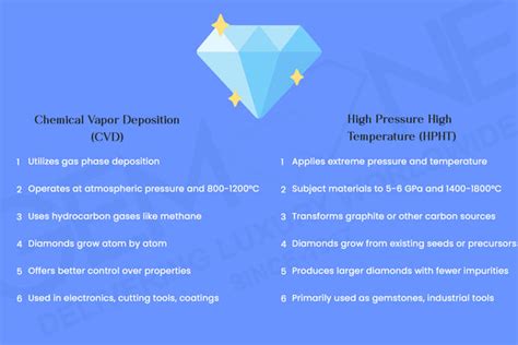 Cvd Vs Hpht Diamonds Gemone Diamond