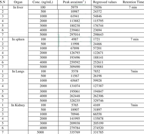 Hplc Standard Curve Data Of Dfdch In Different Organs Download