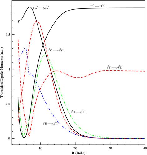 Transition Dipole Moment Of The13Σ⁺ And 13Πelectronic States Of