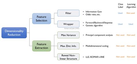 Machine Learning Pca Bkkhyunns Note