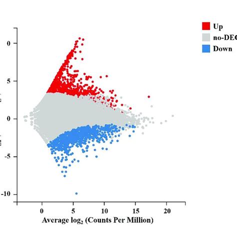 M Versus A Plot MA Plot Between DEGs Of The DIV1 Infected And Download Scientific Diagram