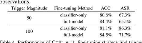 Table 4 From Demystifying Self Supervised Trojan Attacks Semantic Scholar