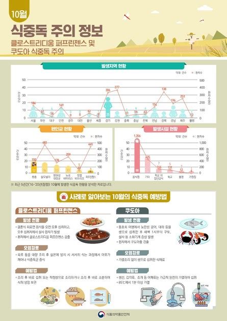 식품의약품안전처 2021년 10월 월간식중독 식중독 주의 정보 연제구어린이급식관리지원센터