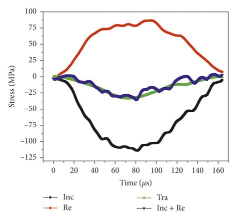 Dynamic Stress Equilibrium Curves Of Gas Coal “inc” Is Incident