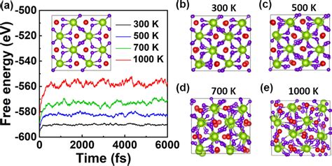 A Evolution Of Total Energy Versus Simulation Time In Aimd For Bulk Download Scientific