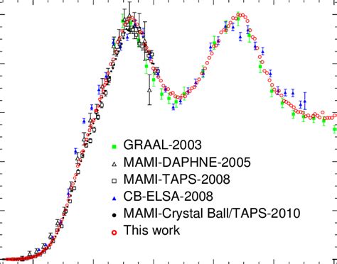 Color Online Total Cross Sections For γp → π 0 π 0 P Are Shown As A