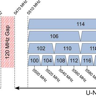 Wi Fi Spectrum Allocation In The Ghz Bands Download Scientific Diagram