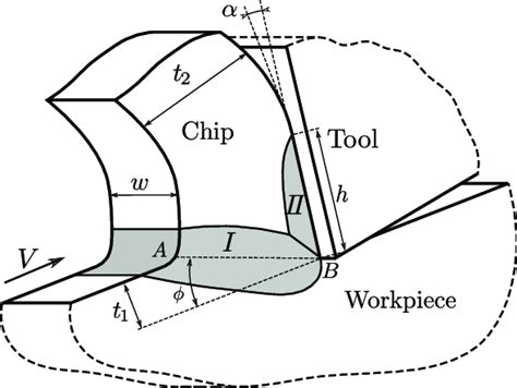 Orthogonal Metal Cutting Configuration Download Scientific Diagram