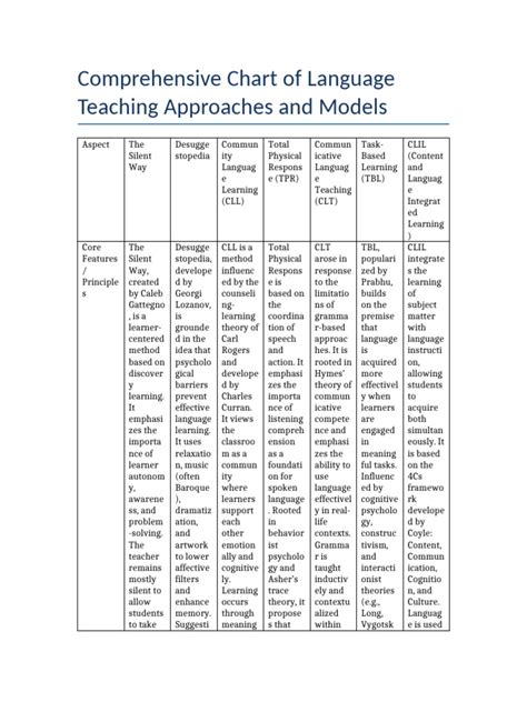Language Teaching Methods Chart Pdf Fluency Learning