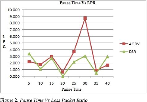 Figure 2 From Scalability Performance Of Manet Routing Protocols With