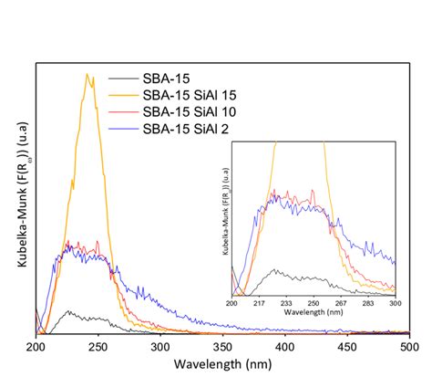 UV Vis Diffuse Reflection Spectra Of SBA 15 And Al SBA 15 Materials