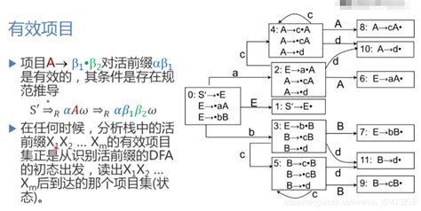 慕课编译原理第十二章构造识别活前缀的dfa构造识别文法活前缀的dfa Csdn博客