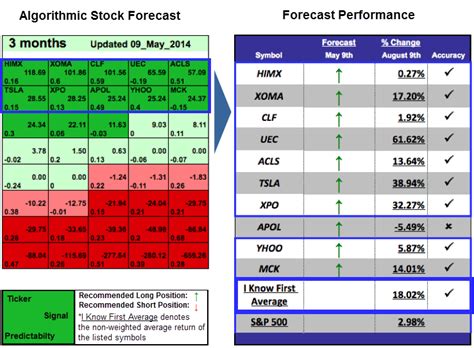 Stock Forecasting Based On A Predictive Algorithm 6162 Return In 3