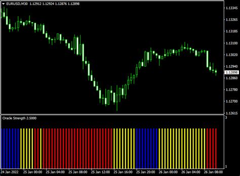 Oracle Strength Indicator MT