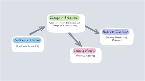 Mapping Business Outcomes To Product Outcomes