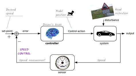 Pid And Its Software Implementation